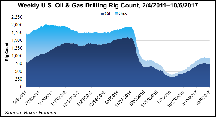 U.S. Rig Count 'Inflection Point' Possible as Permits Near Pre-Downturn ...