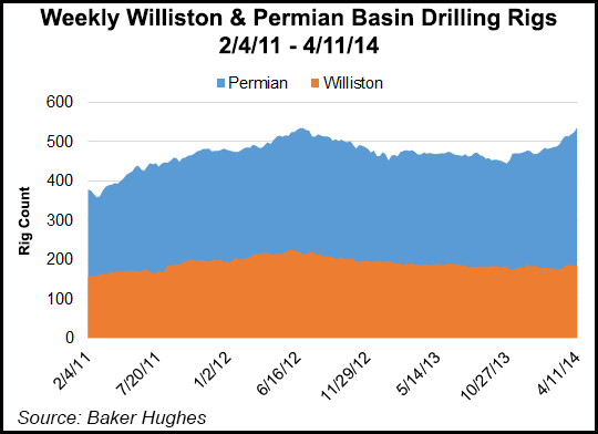 With Winter Over, Production Rising in Bakken, Permian, Says Genscape