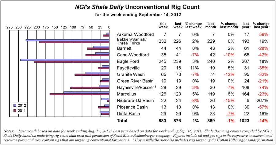 Oilier Plays Remain Foundation of Rig Count Increases
