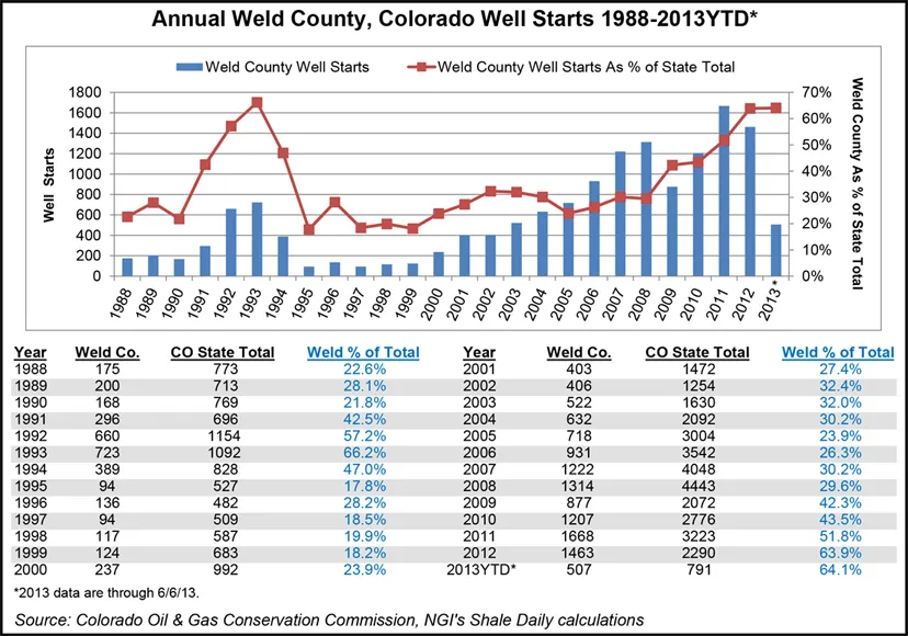 Colorado Readies E&P Groundwater Monitoring Project