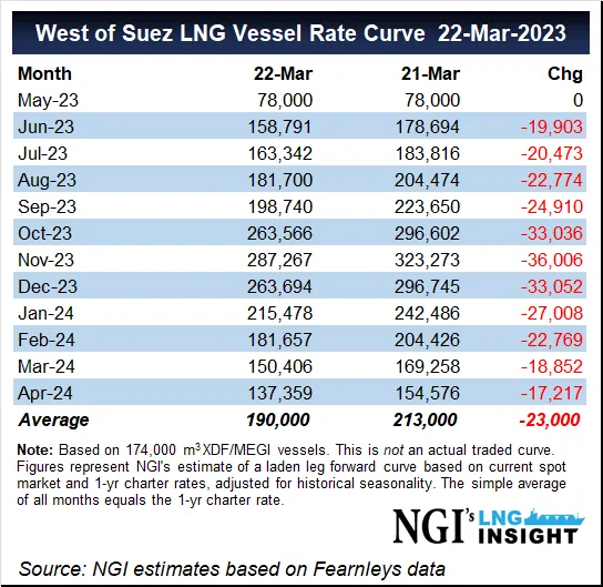 LNG Vessel Rates Plummet as More Ships Available for Cargoes to Europe