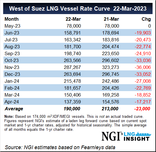 LNG Vessel Rates Plummet as More Ships Available for Cargoes to Europe