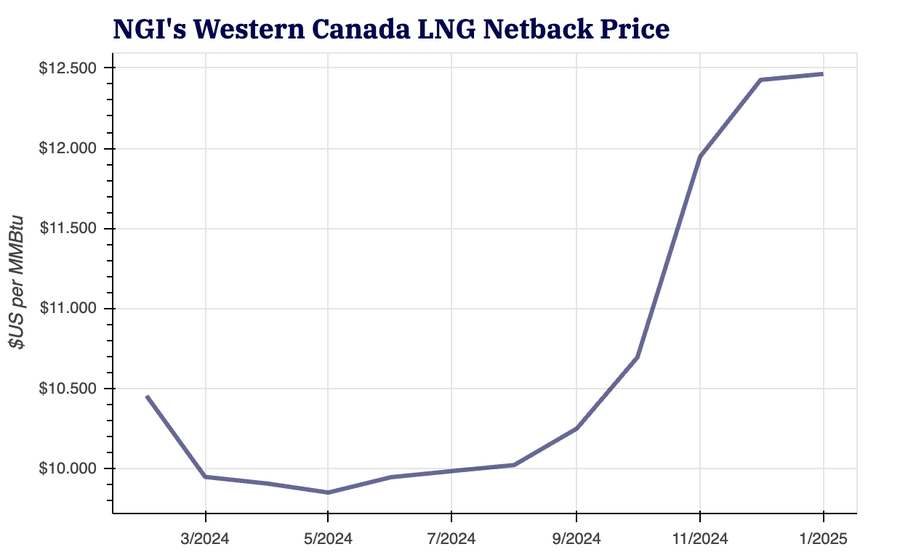 Canada’s Tourmaline Touts JKM, TTF Exposure in Supply Deals with Trafigura