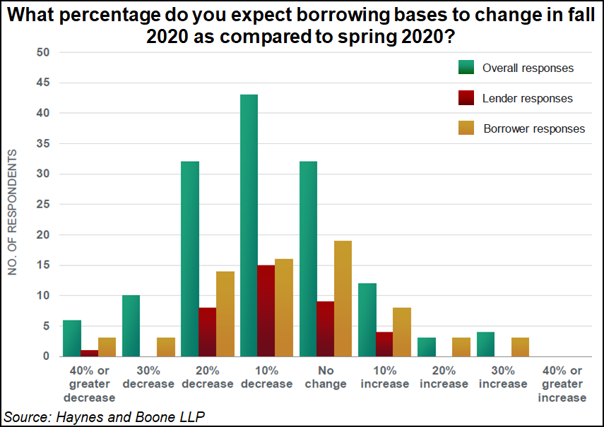 U.S. E&P Borrowing Base Seen Shrinking Amid Commodity Price Uncertainty
