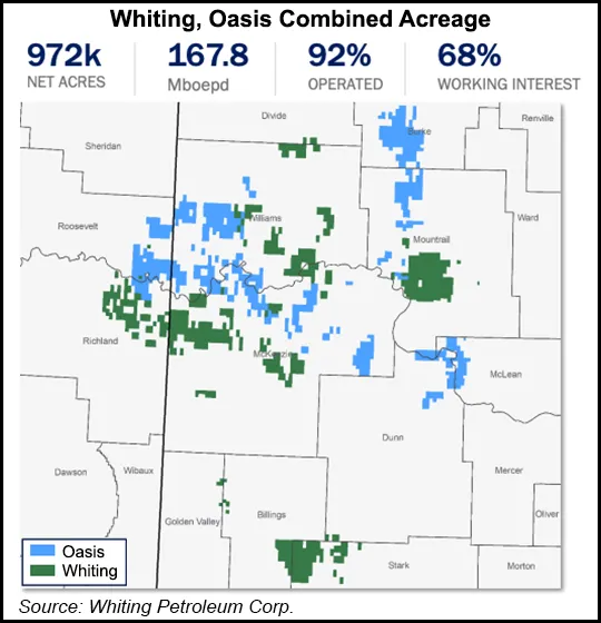 Whiting, Oasis to Join Forces in Bakken Through ‘Merger of Equals’