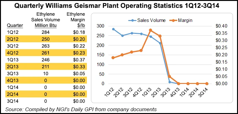 Geismar Ethylene Production Days Away, Williams Says
