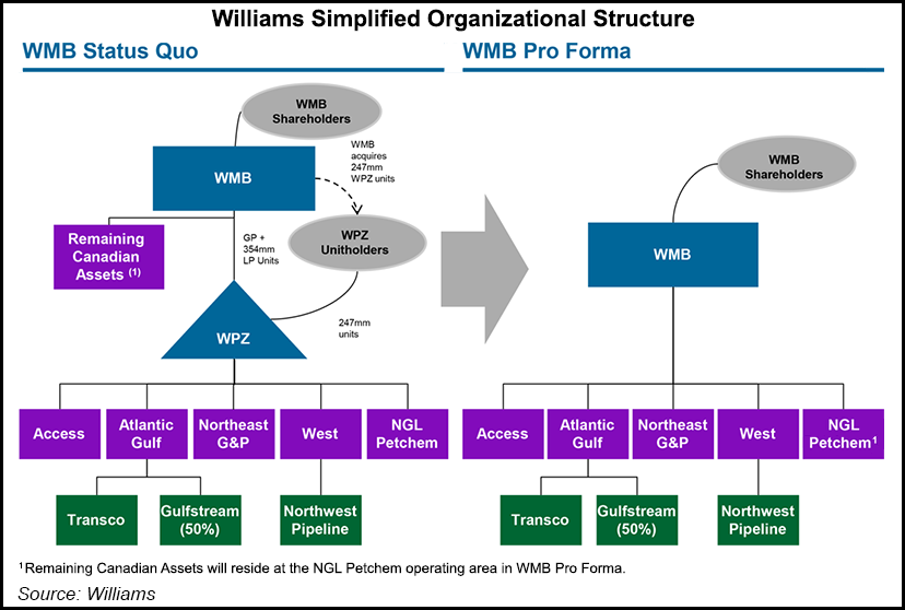 Williams Rolling Up MLP, Embracing Simpler C-Corp. Structure