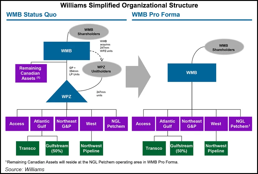 Williams Rolling Up MLP, Embracing Simpler C-Corp. Structure