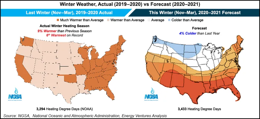 Winter Natural Gas Prices Seen Rising into 2021 on Market’s Resilience ...