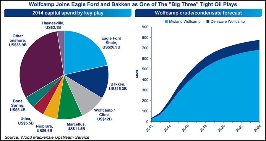 Wolfcamp Shale Joining the Tight Oil Pack Leaders