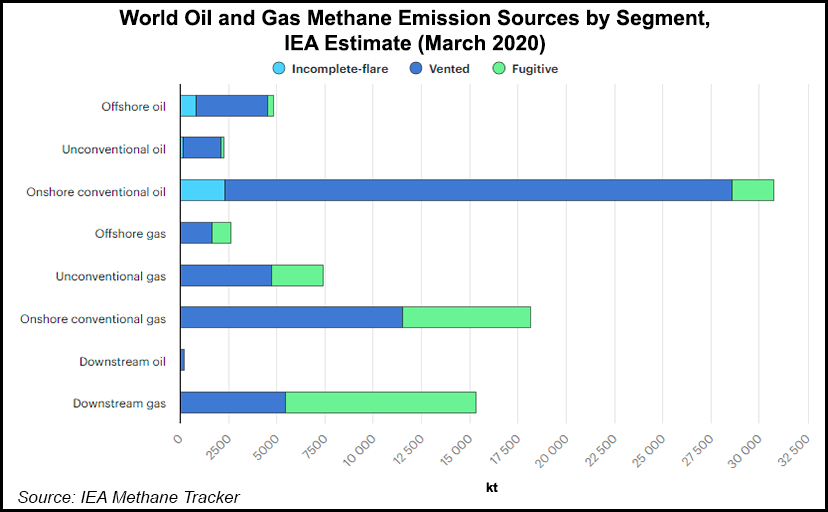 EU Methane Emissions Measures Not Seen Impacting U.S. LNG