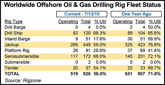 OneSubsea, Subsea 7 SA Partner on Integrated Offshore Systems