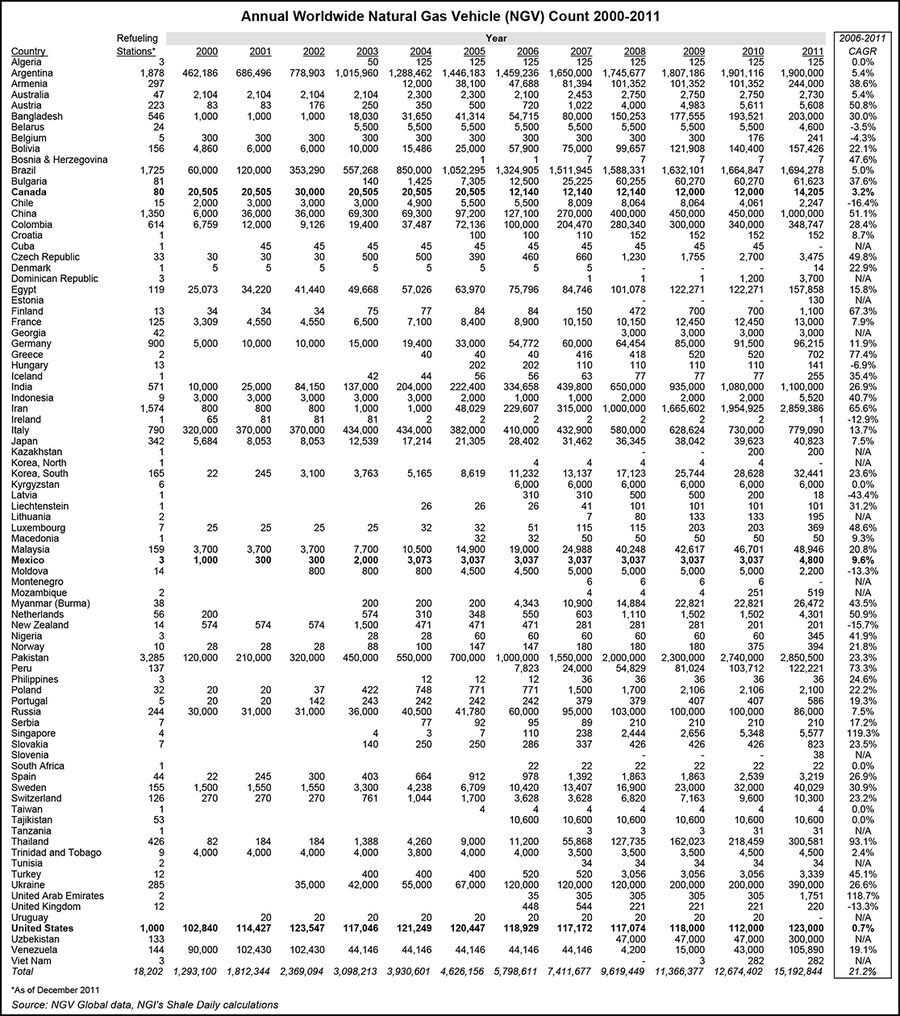 Marcellus: A Source for More NGVs?