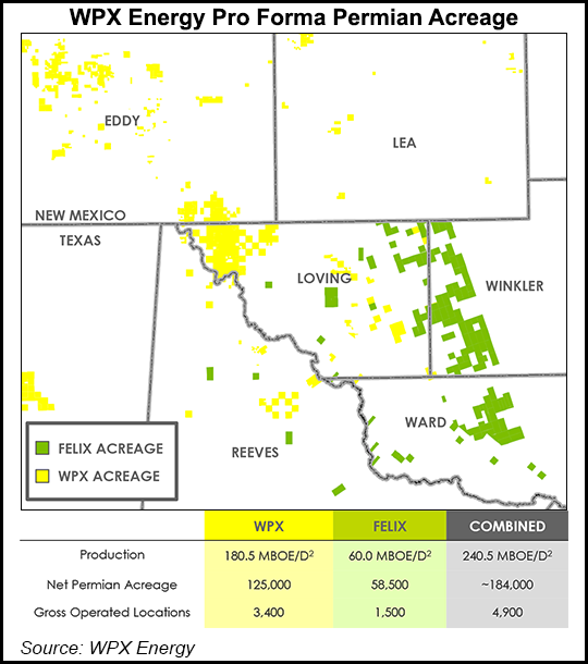 WPX Closes Felix Acquisition, Adding 60,000 boe/d of Permian Output