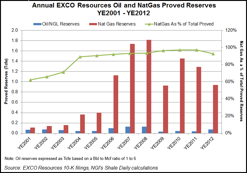 Chesapeake Sells $1B in Eagle Ford, Haynesville Assets to Exco