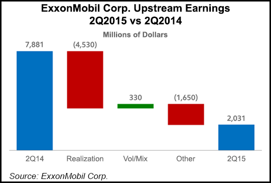 ExxonMobil Profits Down by Half, Chevron's Tumble 90% in Grim Quarterlies