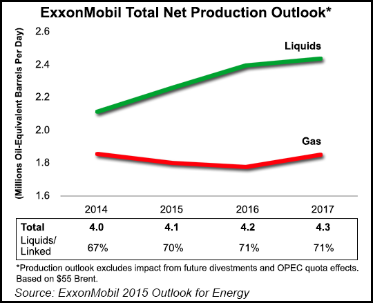 U.S. Onshore Still Attractive at $55 Oil, Says ExxonMobil Chief