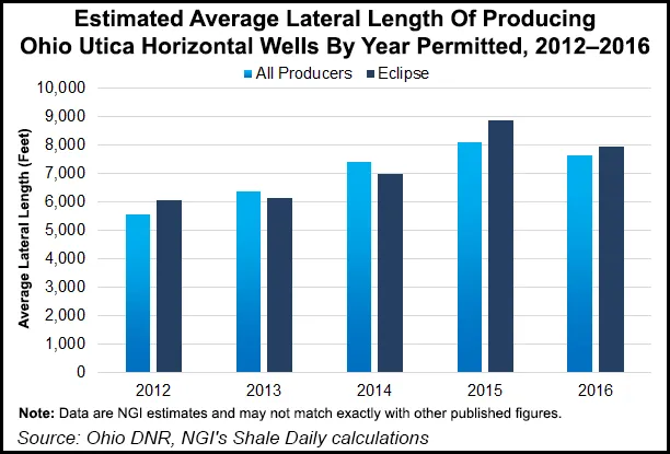 Eclipse Resources CEO Talks Super Laterals, Recovery