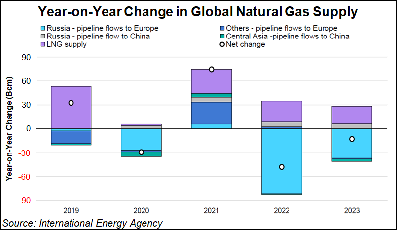 Global Natural Gas Demand Projected to Decline Through Remainder of ...