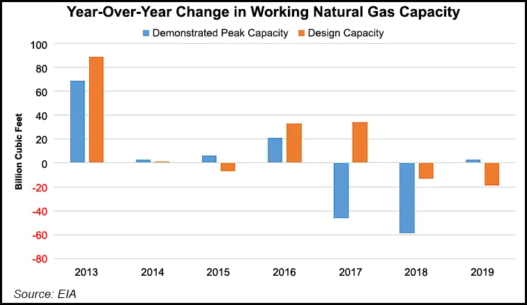 2019 U.S. NatGas Storage Capacity Relatively Stable, Unchanged from ...