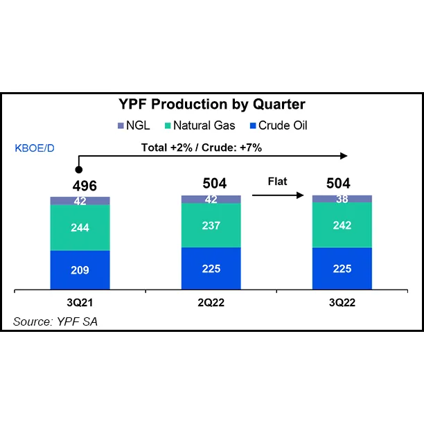 Argentina’s YPF Targeting 2023 FID on Integrated LNG Export Project