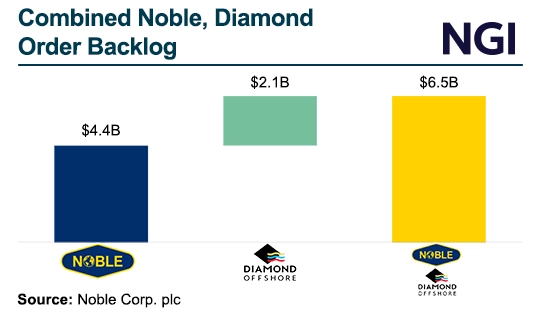 Noble, Diamond Combination to Build Global Offshore Drilling Giant